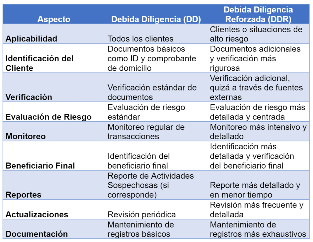 Debida Diligencia y Debida Diligencia Reforzada; ¿Cómo? ¿Cuándo? y ¿Por ...